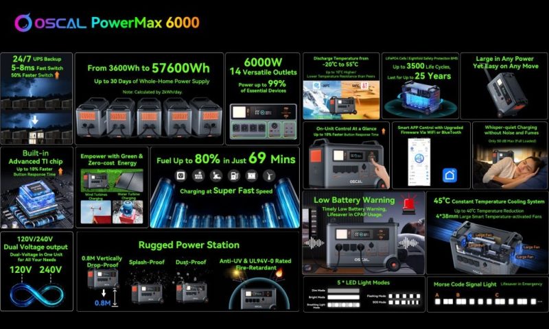 OSCAL PowerMax 6000: New 6000W Power Station for Your Home