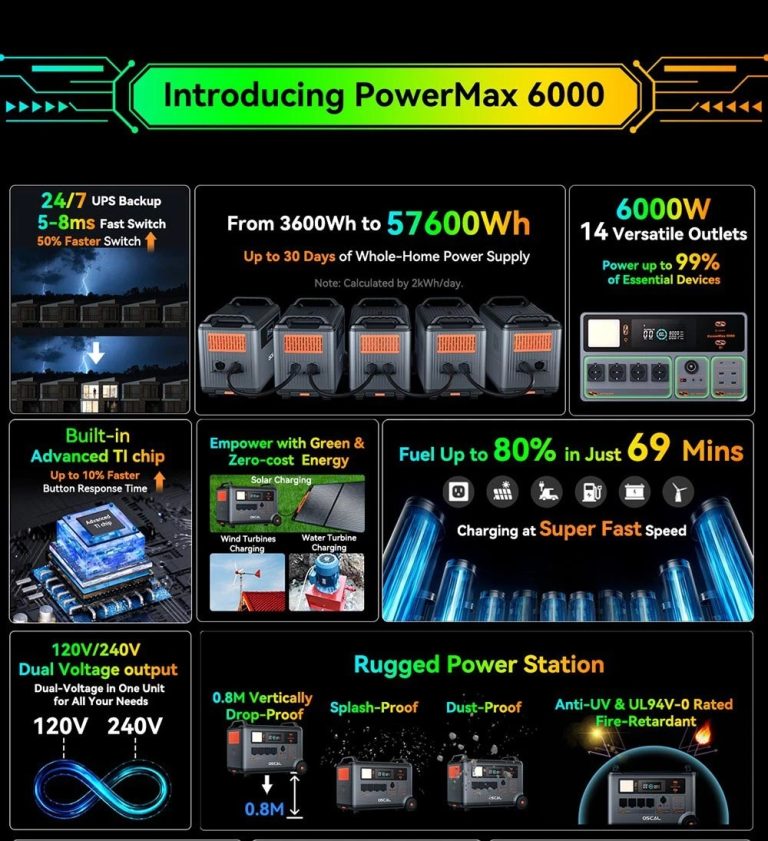 OSCAL Launches 6000W PowerMax 6000 for Home Power Systems