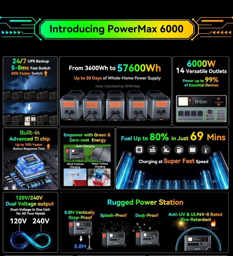 OSCAL Launches 6000W PowerMax 6000 for Home Power Systems