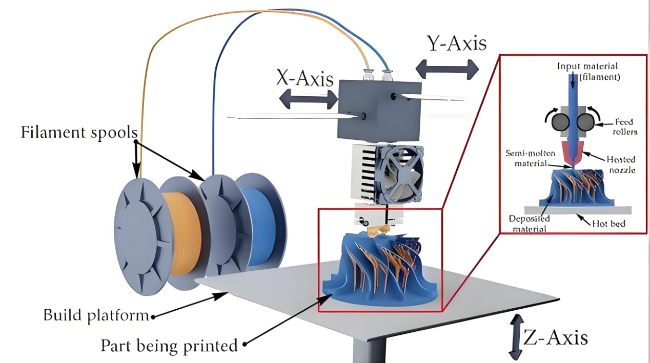 FDM 3D Printing Fundamentals Guide